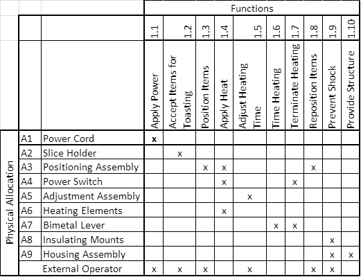 The Manager's Guide: Checking the Partitioning of the Physical Architecture