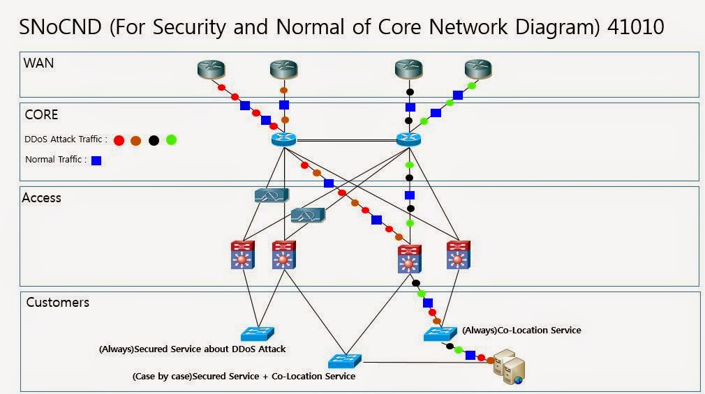 Global Project C Wing and N Wing: SNoCND (For Security and Normal of ...