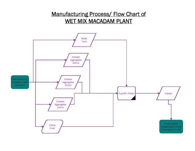 Works 4 Space: Manufacturing Process/Flow Chart of Wet Mix Macadam Plant