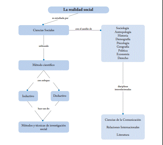 Estudios Sociales Bachillerato Virtual: Las Ciencias Sociales y los ...