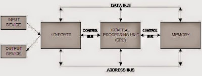 Bagan sistem komputer minimal - Materi Komputer Terapan