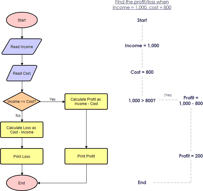 Contoh Flowchart LENGKAP 100+