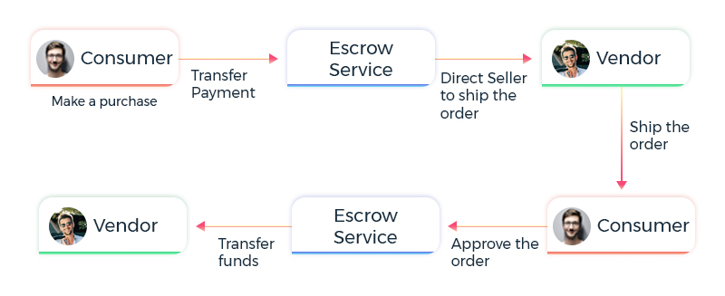 Secure your Transactions with the Best Online Escrow Service
