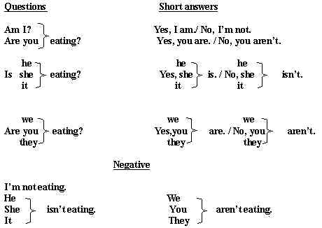 Present Progressive Tense - English Hold