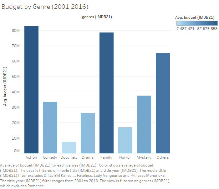 Success of Movie Genres based on IMDB Data