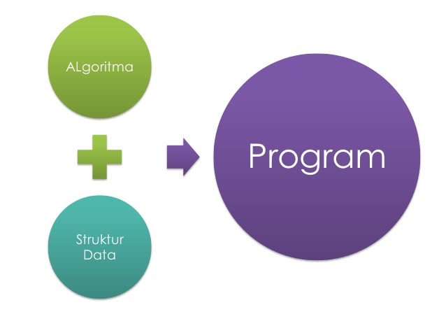 Mengenali algoritma dasar dan struktur data pada study informatika