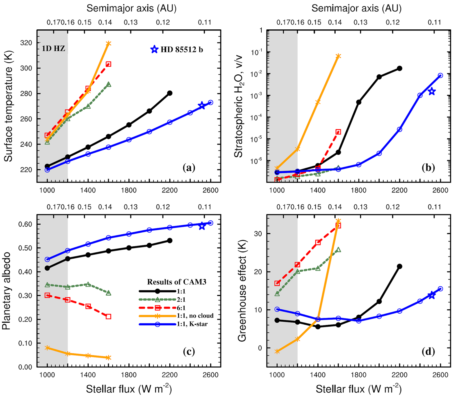 Beyond Earthly Skies: Stabilizing Cloud Feedback on Tidally Locked Planets