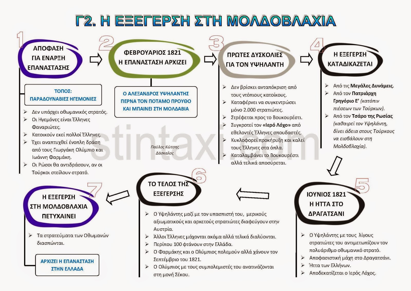 Έκτη ...και απίθανοι !!!: Σχεδιάγραμμα Ιστορίας: "Γ2. Η εξέγερση στη ...