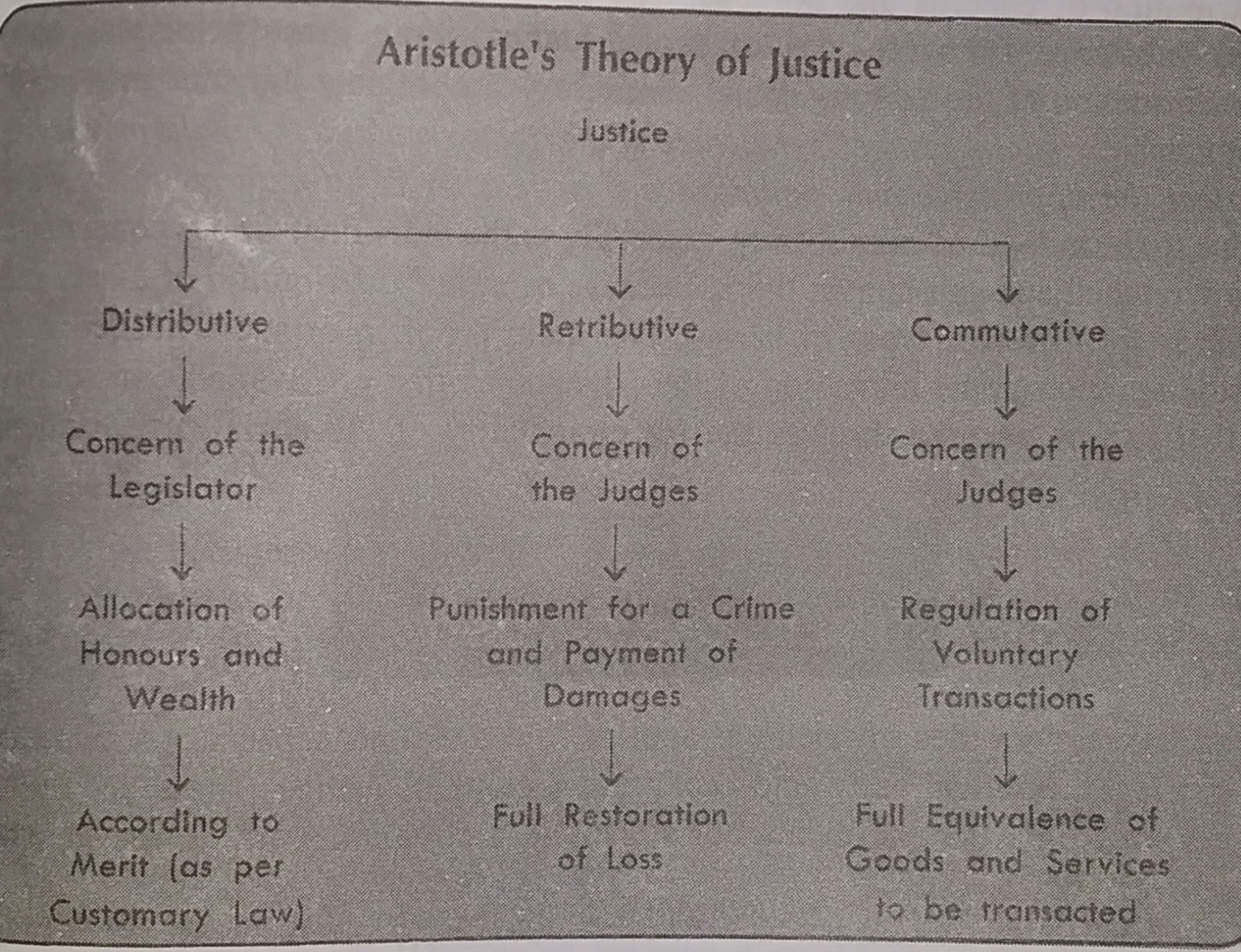 Concept of Justice : Classical Theories of Justice : Plato, Aristotle ...