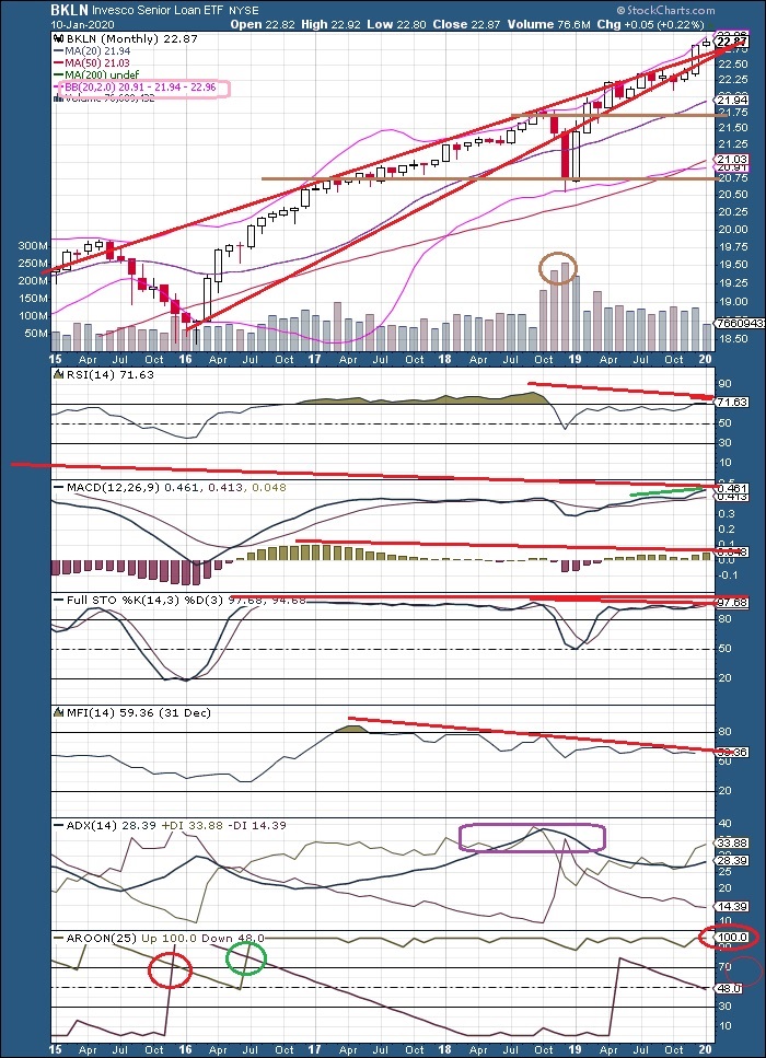 The Keystone Speculator™: BKLN Invesco Senior Loan ETF Monthly Chart ...