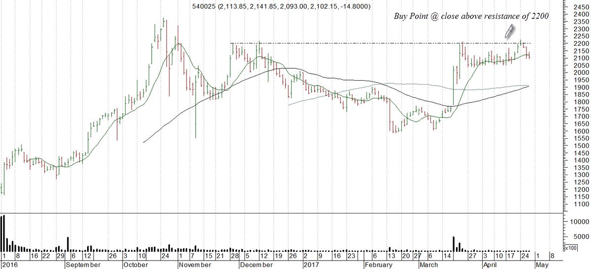 VCP หรือ Volatility Contraction Pattern