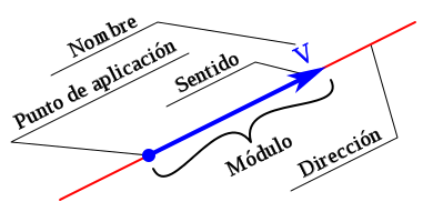 Matemática y Física en el Politécnico Santiago Mariño: Álgebra de Vectores