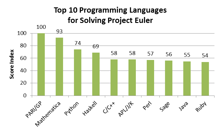 Kutha Ardana Blog: Belajar Pemrograman dari Project Euler