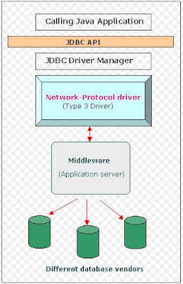 Type 1, 2, 3 and 4 JDBC Driver in Java