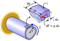 Pipe Stress Analysis: Classification of Loads