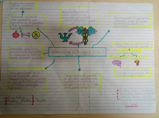 Mapa Conceptual, Panorama de la psicología de la salud