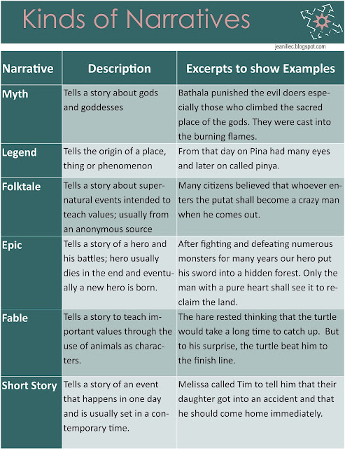 Ms Jeanille: THE DIFFERENT TYPES OF NARRATIVES