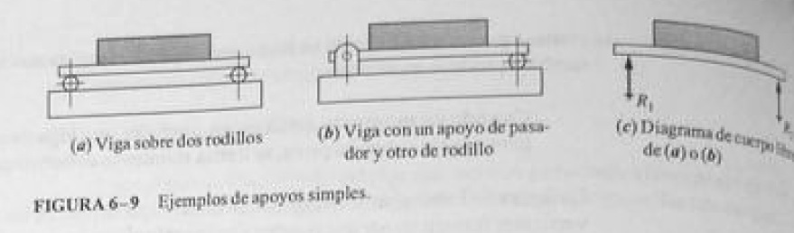 Tipos de apoyos - I | Ingenieria Mecanica