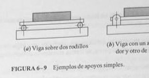 Tipos de apoyos - I | Ingenieria Mecanica