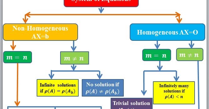 Mathematics_Materials: Flow Chart of System of Equations