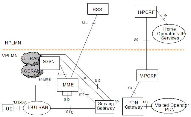 LTE Interfaces and their protocol stacks