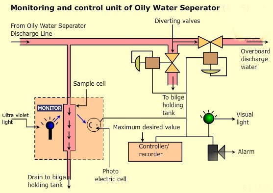 As per MARPOL ANNEX - I , how oil filtering equipment are used on board ...