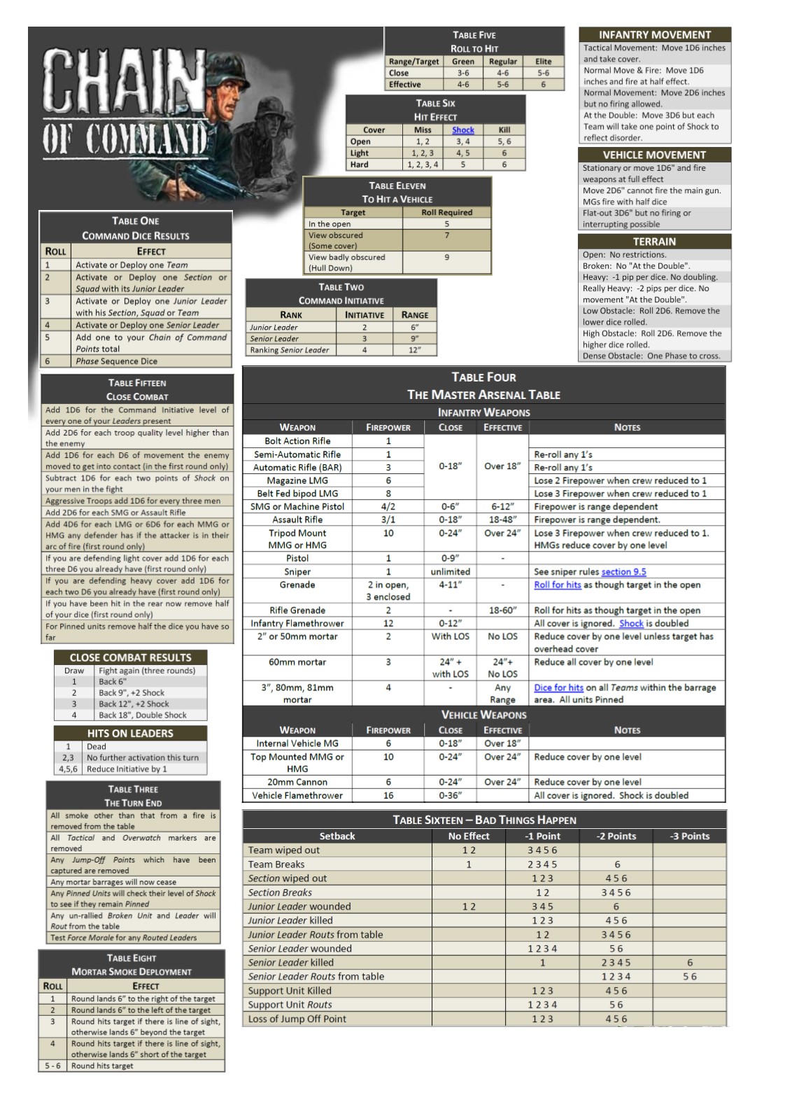 oldSarges Wargame and Model blog: Chain of Command results chart.