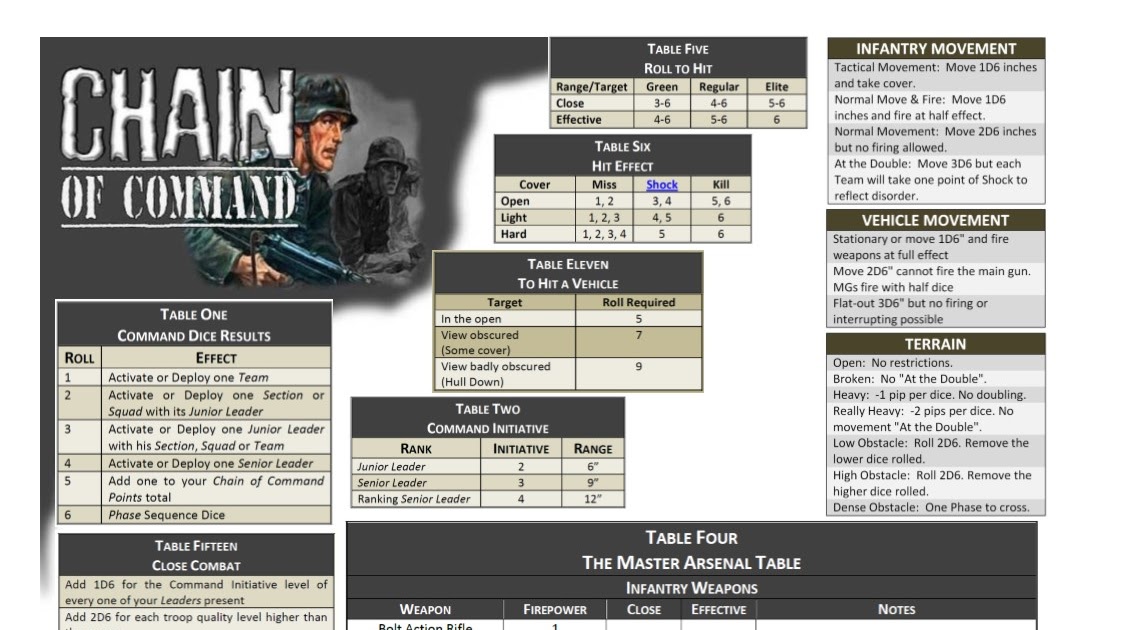 oldSarges Wargame and Model blog: Chain of Command results chart.