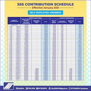 SSS Contribution Table 2021 - New Schedule Effective January