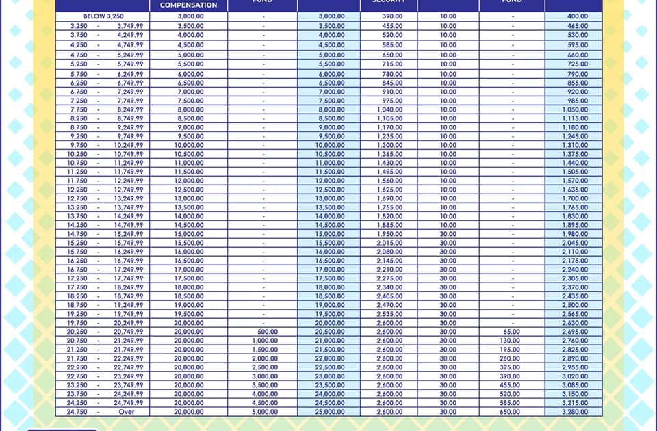 SSS Contribution Table 2022 - New Schedule Effective January