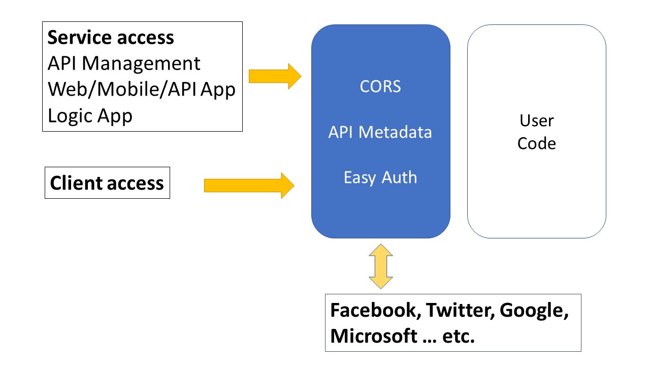 [Azure] Azure App Service 基本介紹