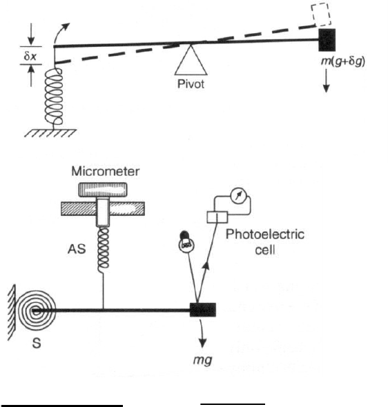 Agung R. Barus: JENIS GRAVIMETER