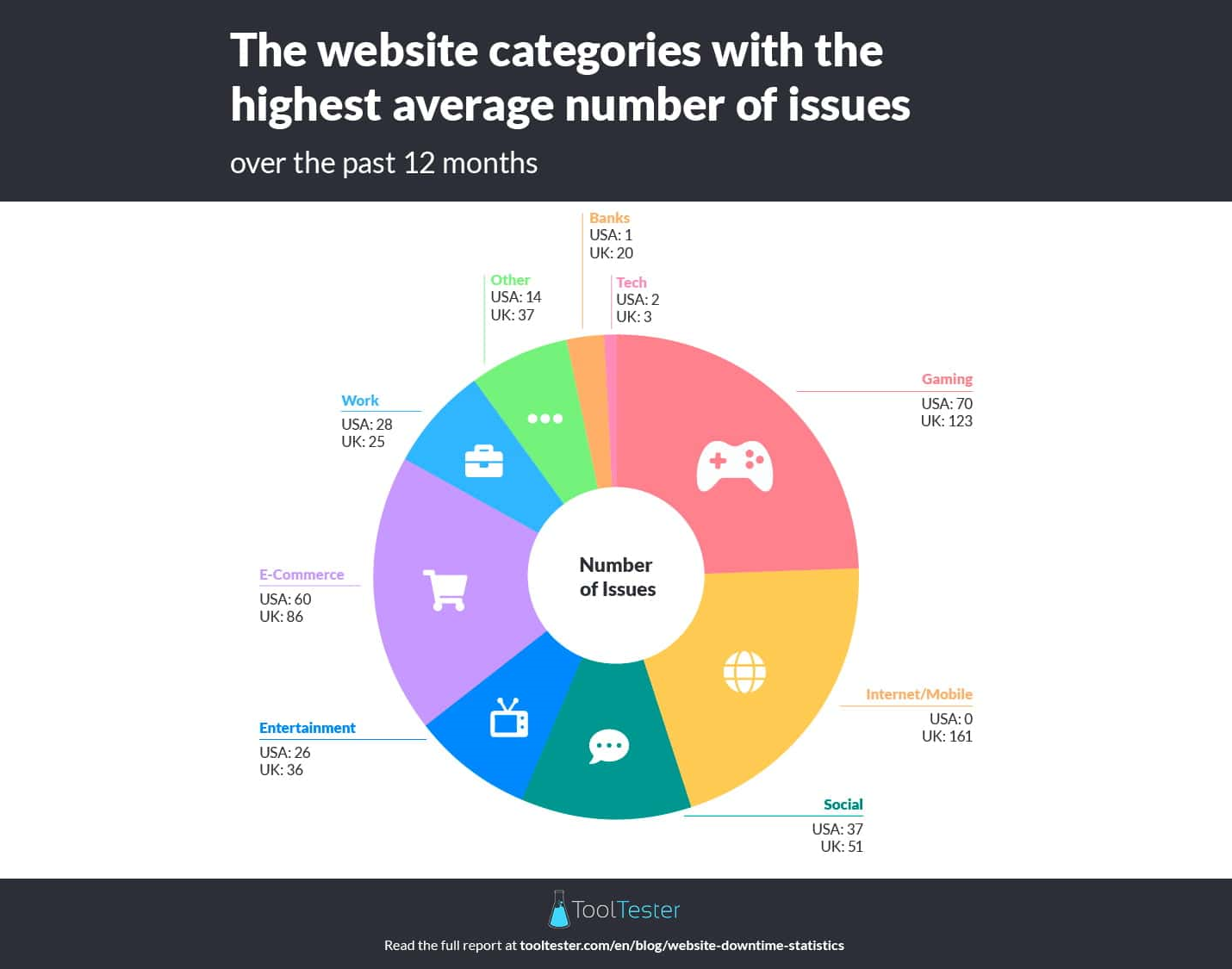According to data these websites experience the most outages