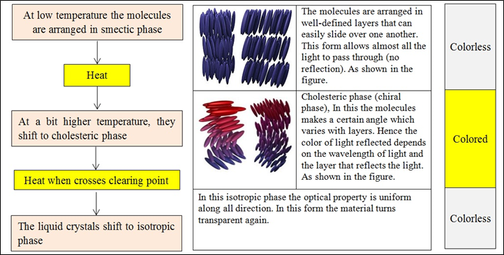Application of Thermochromic Substances in Textile and Apparel Field
