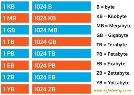 Wieviel Tb Sind 3 Bit , Dateigrößen verstehen: Bytes, KB, MB, GB, TB ...