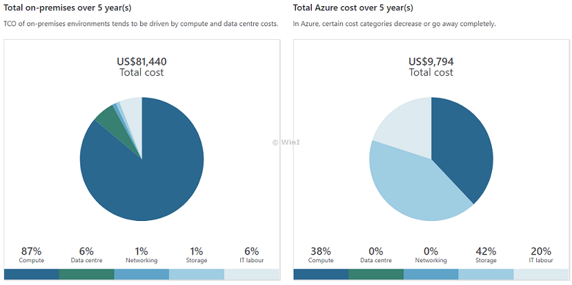 SQLBlog: Steps to migrate SQL Server Database to Azure. SQLBlog: Steps to migrate SQL Server Database to Azure.