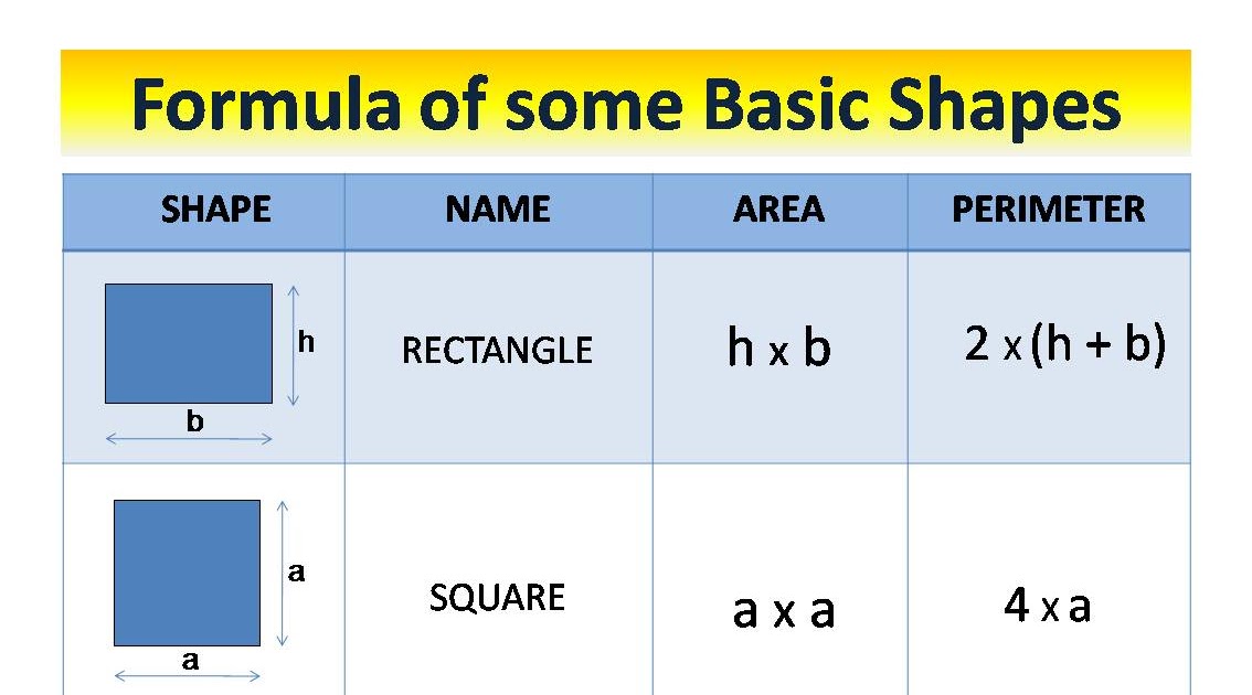 Surface Area and Perimeter of Some Basic Shapes.