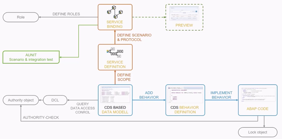 Sap Abap Central Abap On Sap Cloud Platform Abap Restful Programming Model Rap For