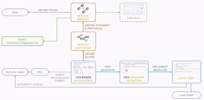 SAP ABAP Central: ABAP on SAP Cloud platform – ABAP RESTful Programming ...