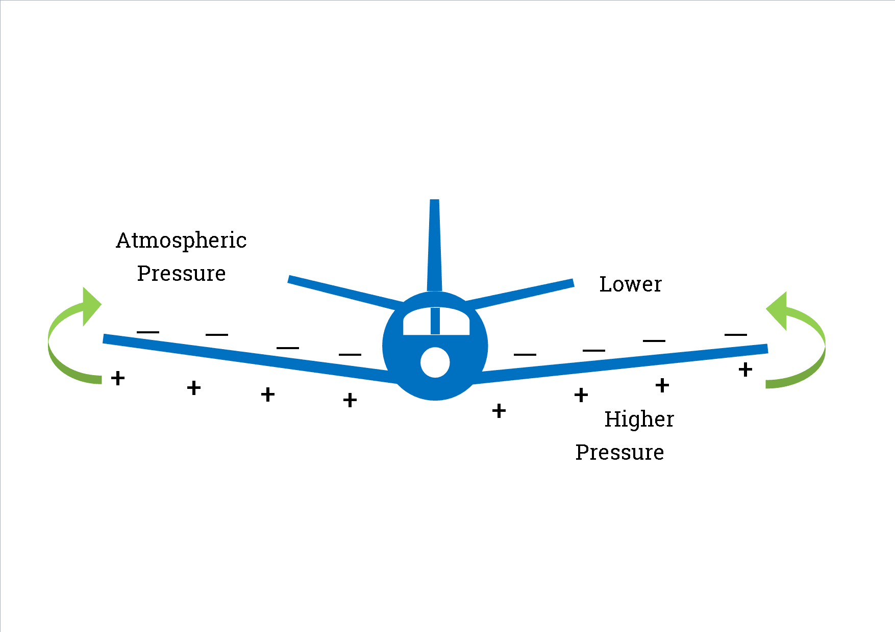 Three dimensional flow around Airfoil Three dimensional flow around Airfoil