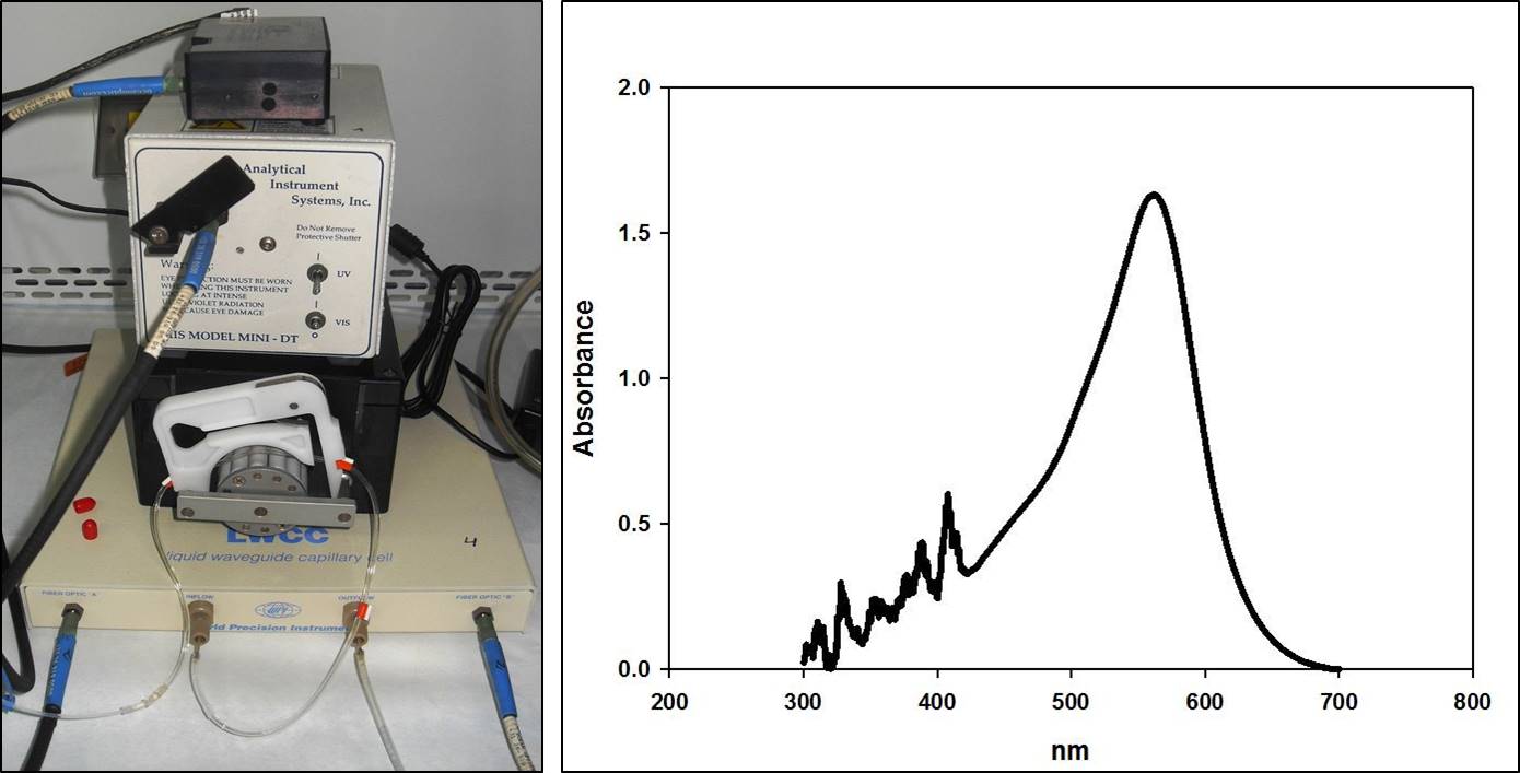 Determinacion De Fe Ii Por Espectrofotometria