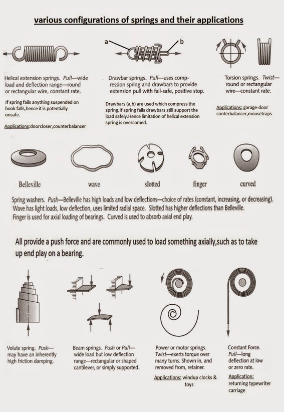 LEARN MACHINE DESIGN: Various types of spring and their applications