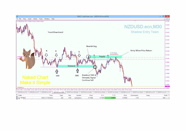 Kitab Supply And Demand (SnD) FX: Quasimodo Setup (Advance QM) & QM ...
