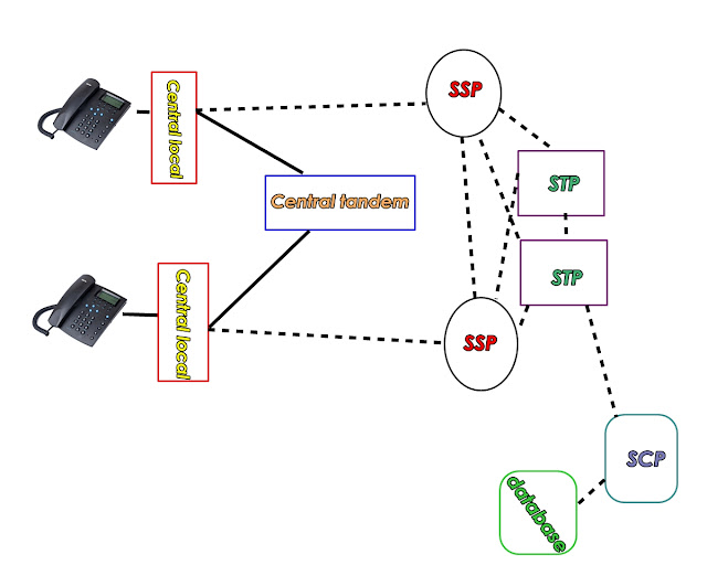 Red telefónica con señalización y arquitectura SS7: agosto 2019