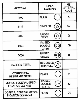 Aircraft Hardware - Solid Rivet