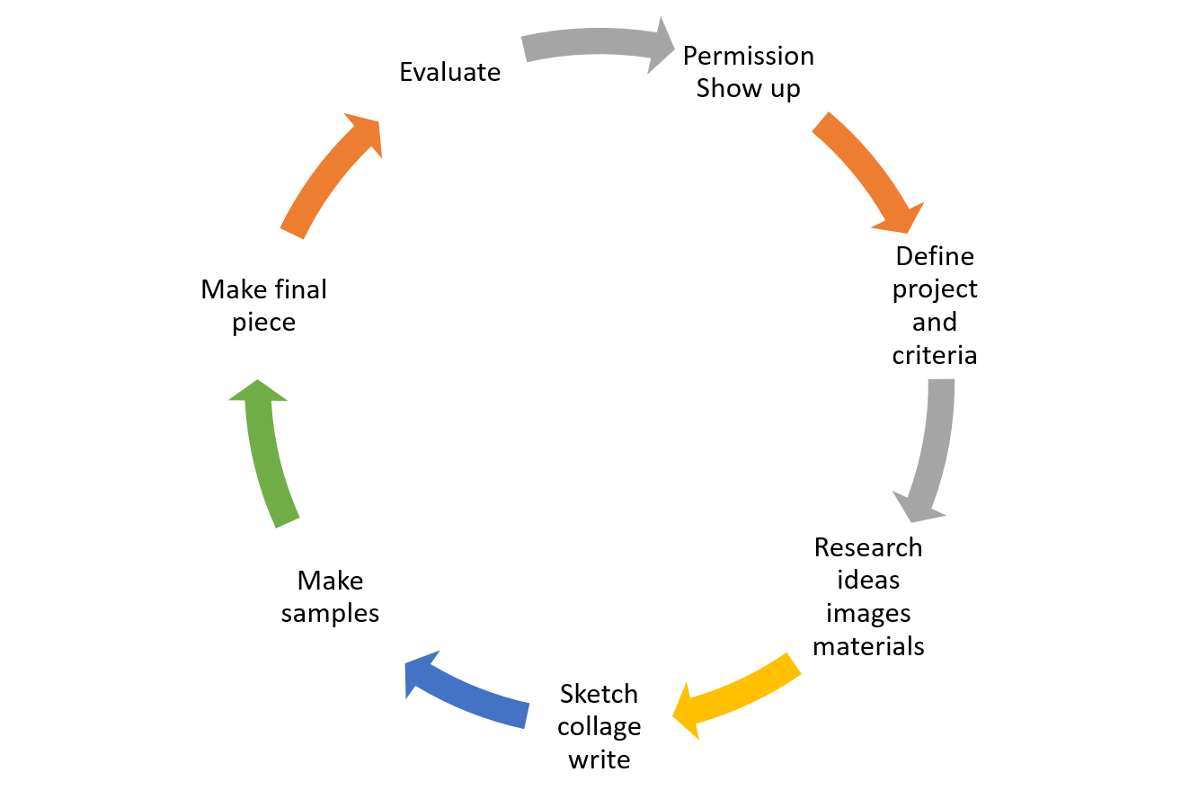 Molly Elkind : Talking Textiles: What does your design process look like?