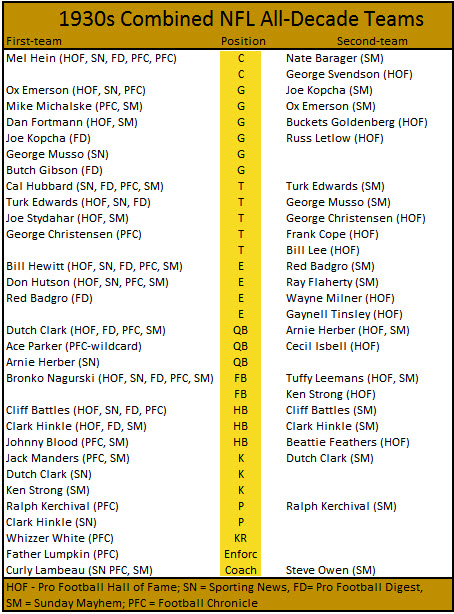 Pro Football Journal: Combined NFL All-1930s All-Decade Teams