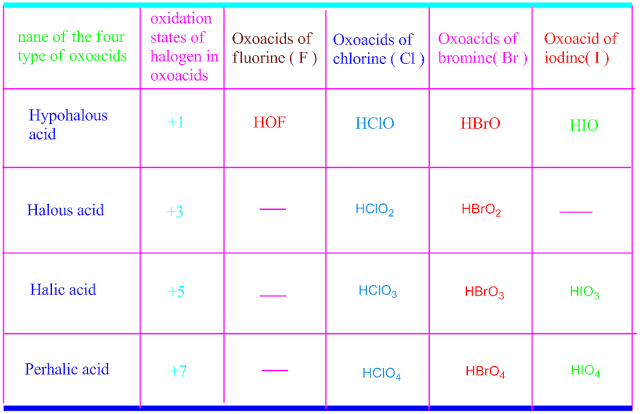 Halogen family elements-properties-periodic table-oxyacids ...