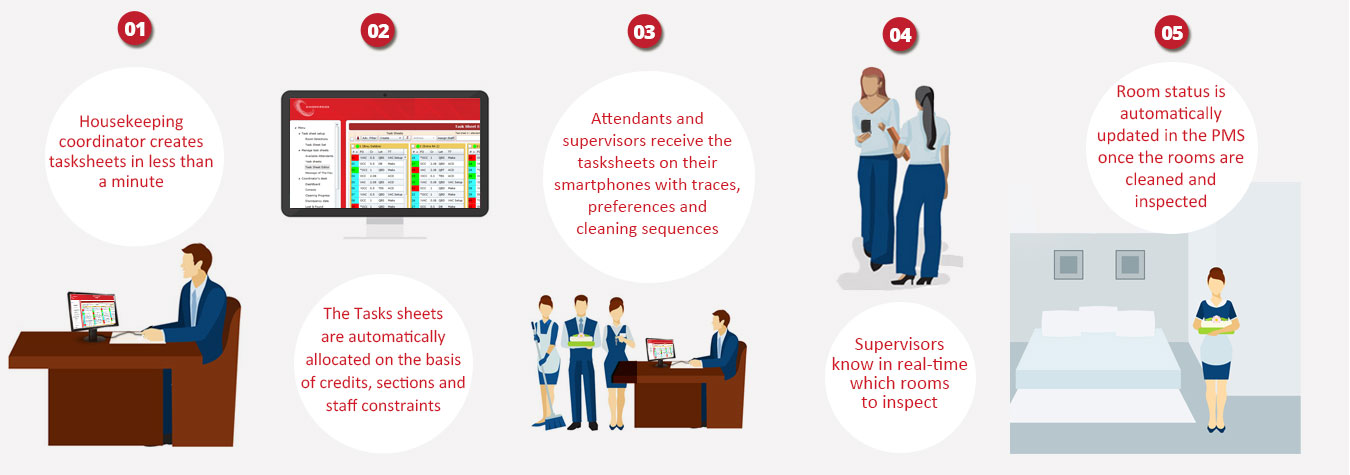 5 Top Housekeeping Operations Practices for Hotel's Success ~ Knowcross ...