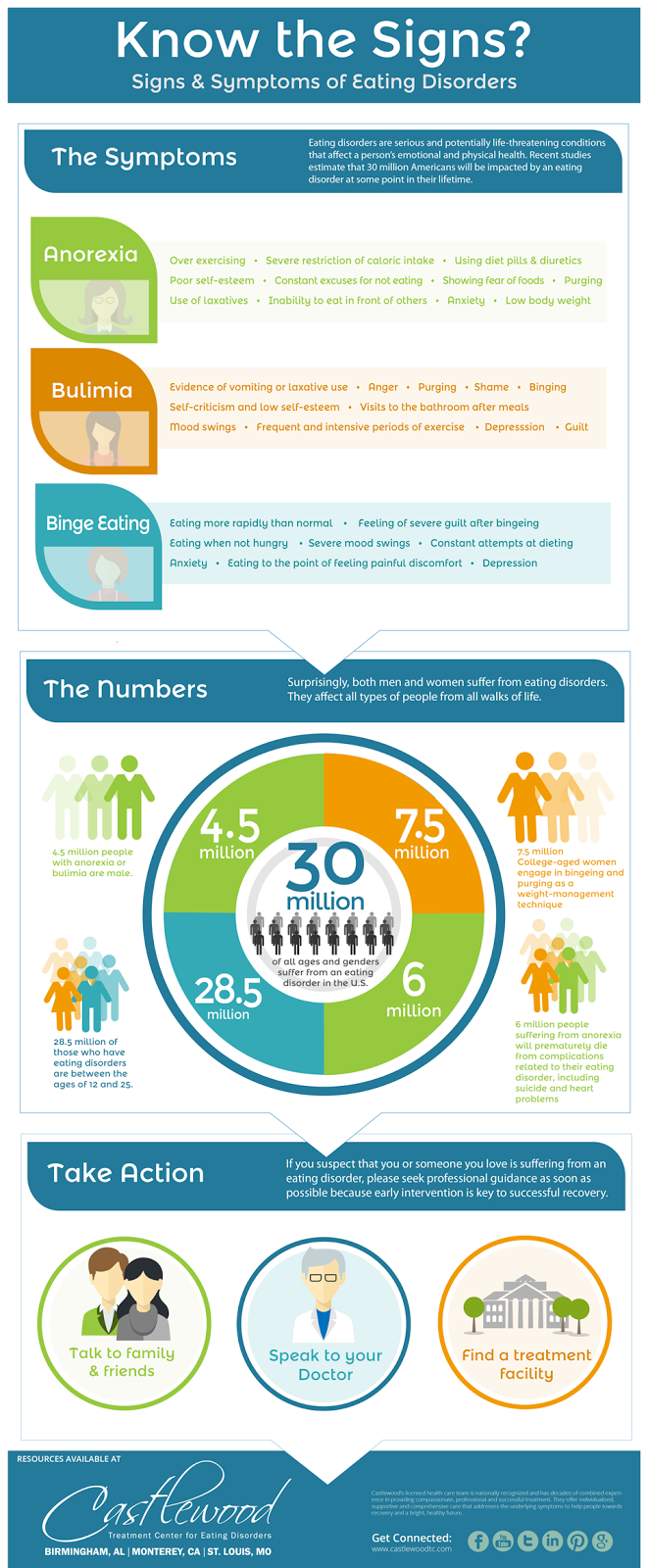 Health Observation: Eating Disorders: in Infographics